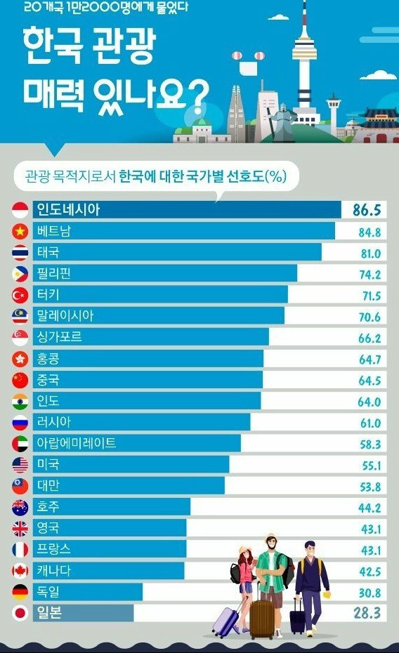 전 세계에서 한국 오기를 제일 싫어하는 나라 | 보배드림 유머게시판