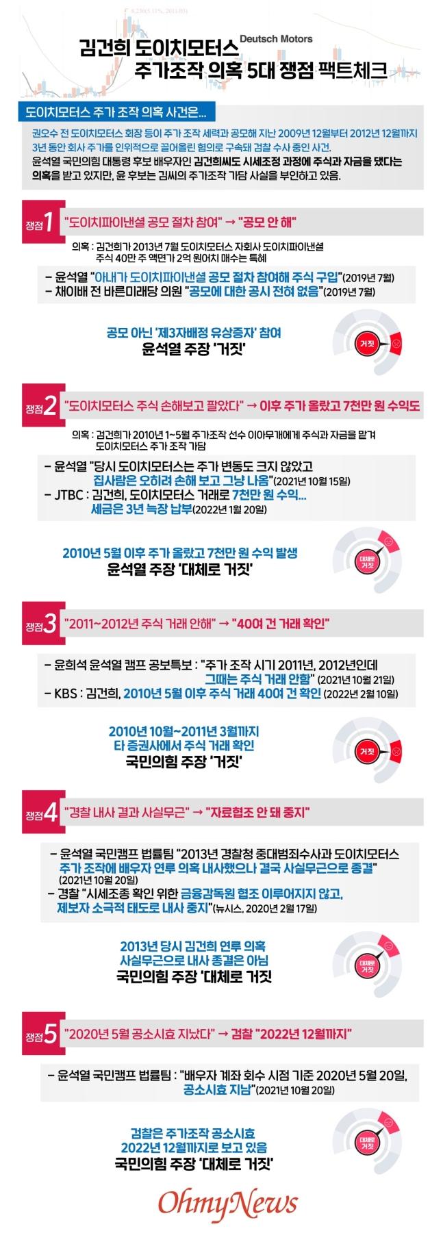 김건희 도이치모터스 주가조작 의혹 팩트체크 | 보배드림 유머게시판